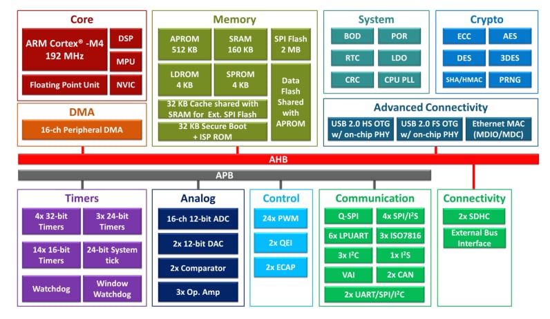 NuMicro® M480 Ethernet Microcontrollers - Nuvoton | Mouser